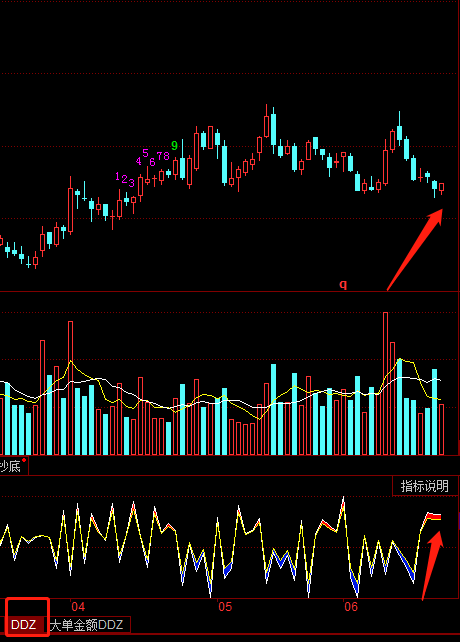 ddz指标是什么意思？ddx ddy ddz指标是什么意思？ - 推荐 - _懂财报